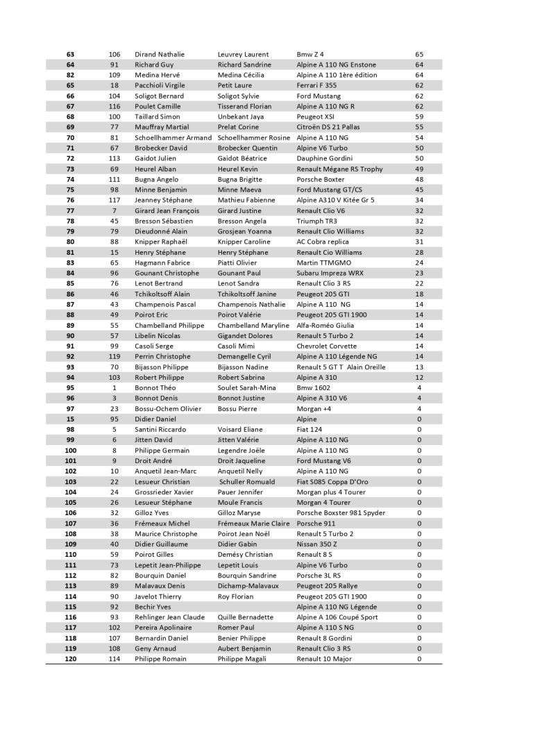 Classement BDM 2026 – A110&Cie